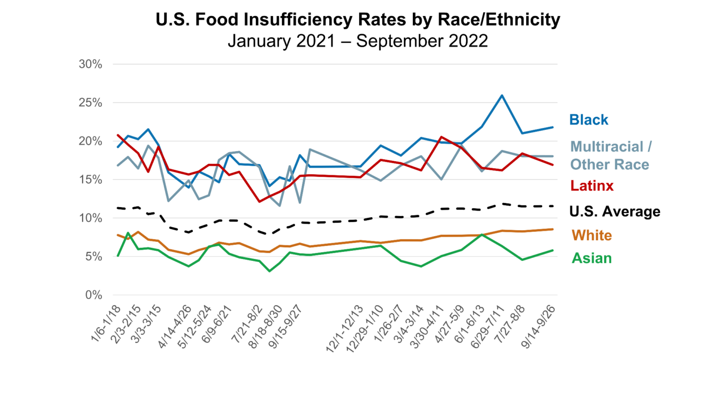 20221005 Food Insufficiency Graph - Food Research & Action Center