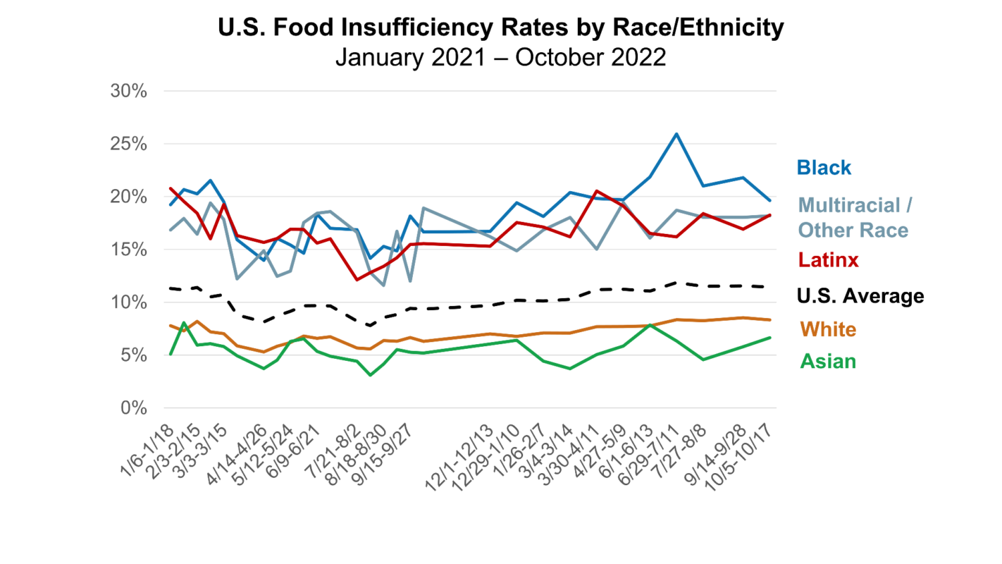 Food Insufficiency During COVID-19 - Food Research & Action Center