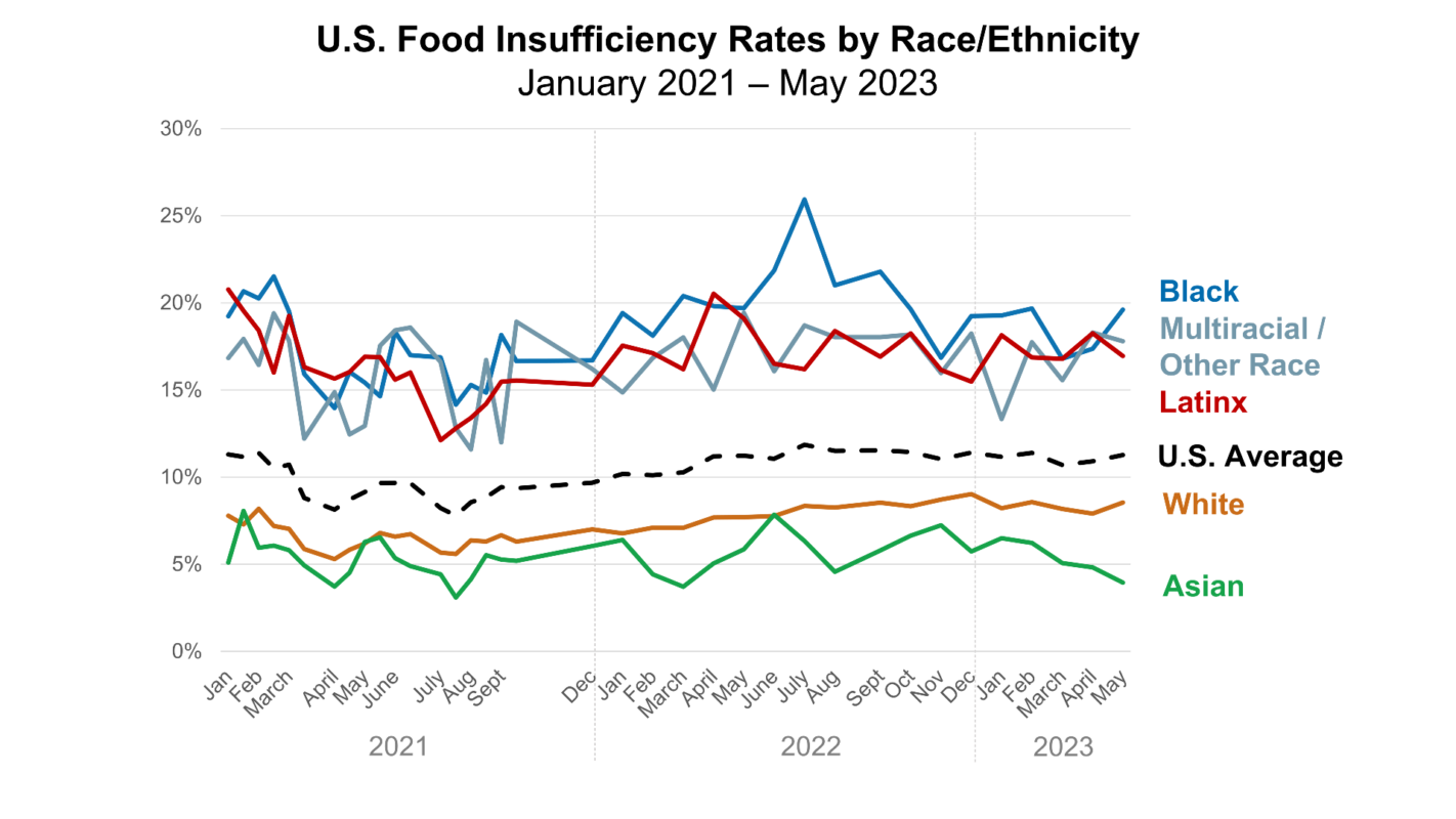 Food Insufficiency During COVID-19 - Food Research & Action Center