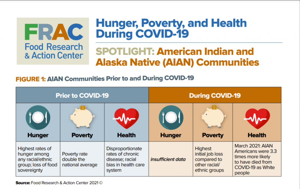 Food Insufficiency During COVID-19 - Food Research & Action Center