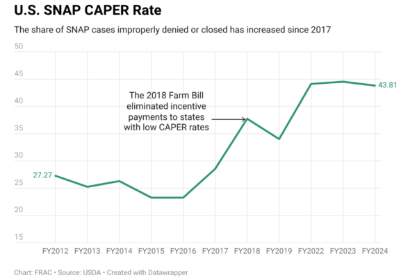 Balancing SNAP Accuracy and Access: Pay Attention to CAPERs - Food ...