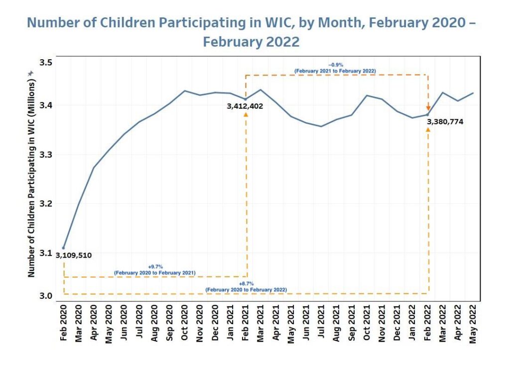 Child WIC Participation Graph - Food Research & Action Center
