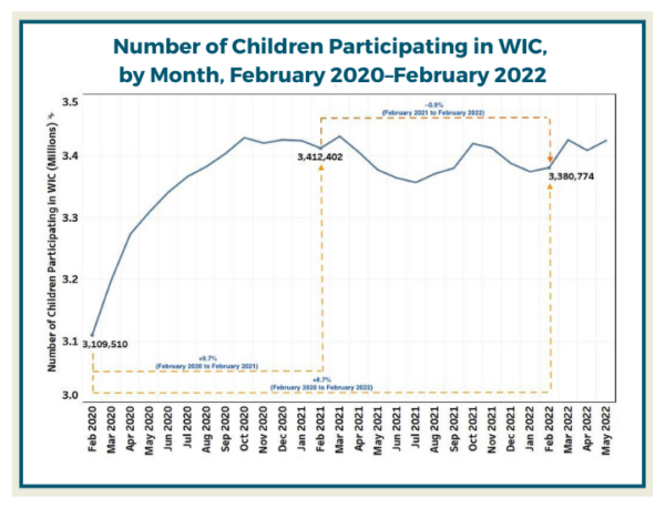 Child WIC Participation Graph - WIC Storytelling Page - Food Research ...