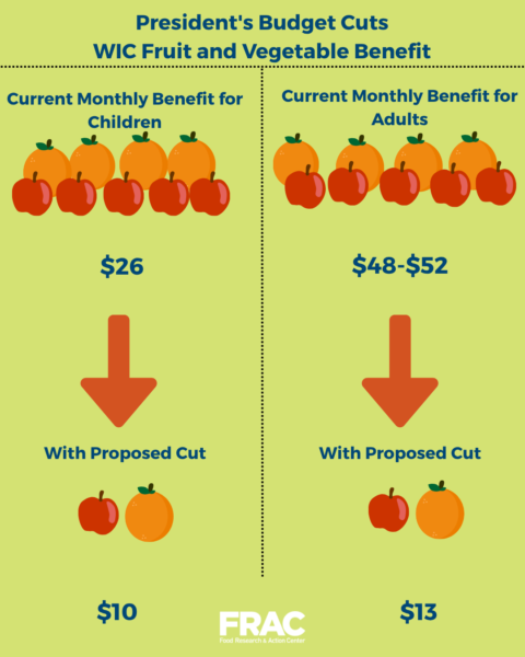 President’s Budget Calls for Cuts to Fruits, Vegetables Benefit for ...