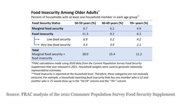 Older Americans Month: Understanding Food Insecurity Among Older Adults ...