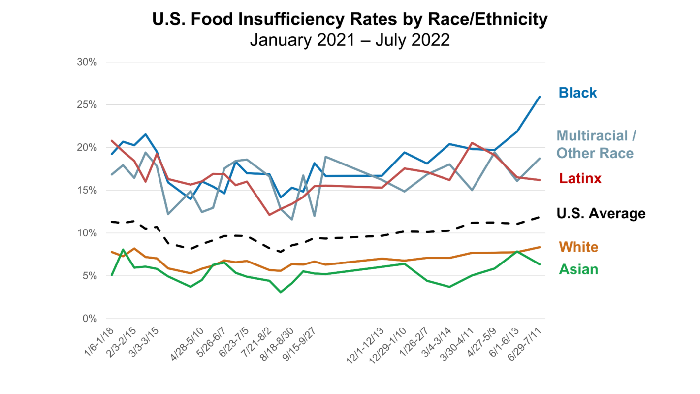 Food Insufficiency During COVID-19 - Food Research & Action Center