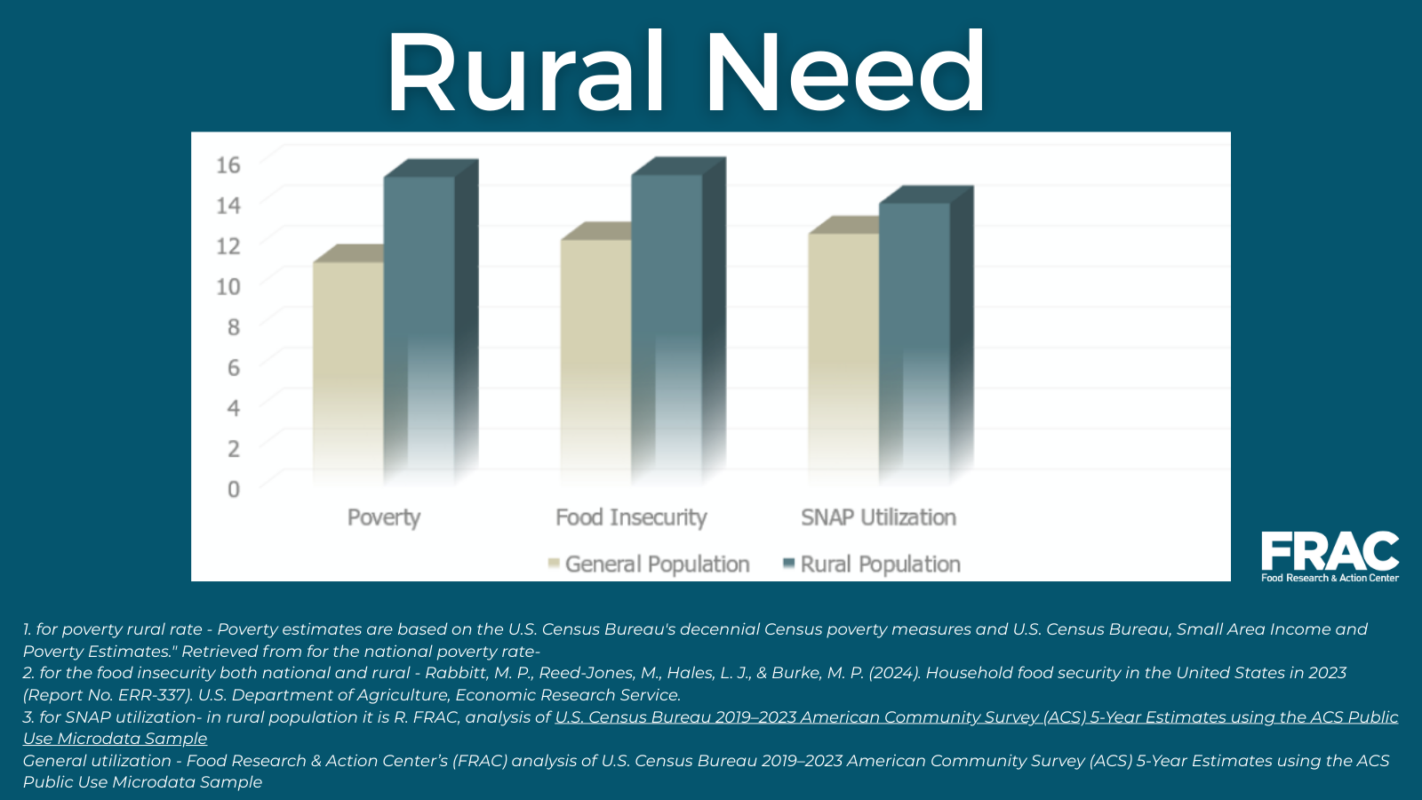 SNAP’s Critical Role in Rural Communities — and the Consequences of ...