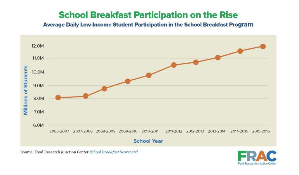 Line Chart - Food Research & Action Center