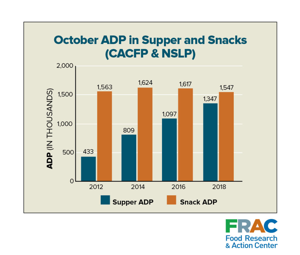 October ADP In Supper Snacks - Food Research & Action Center