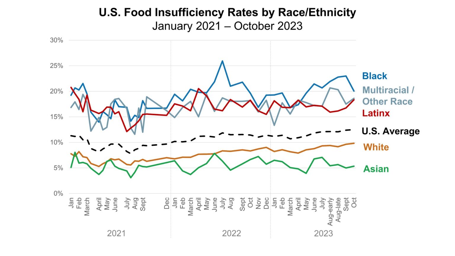 Race & Ethnicity Graph Dec 2023 - Food Research & Action Center