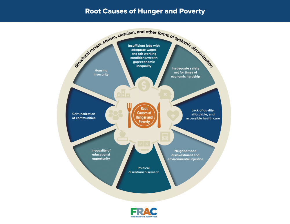 Root Causes of Hunger Wheel - Food Research & Action Center Root Causes of Hunger Wheel - Food Research & Action Center