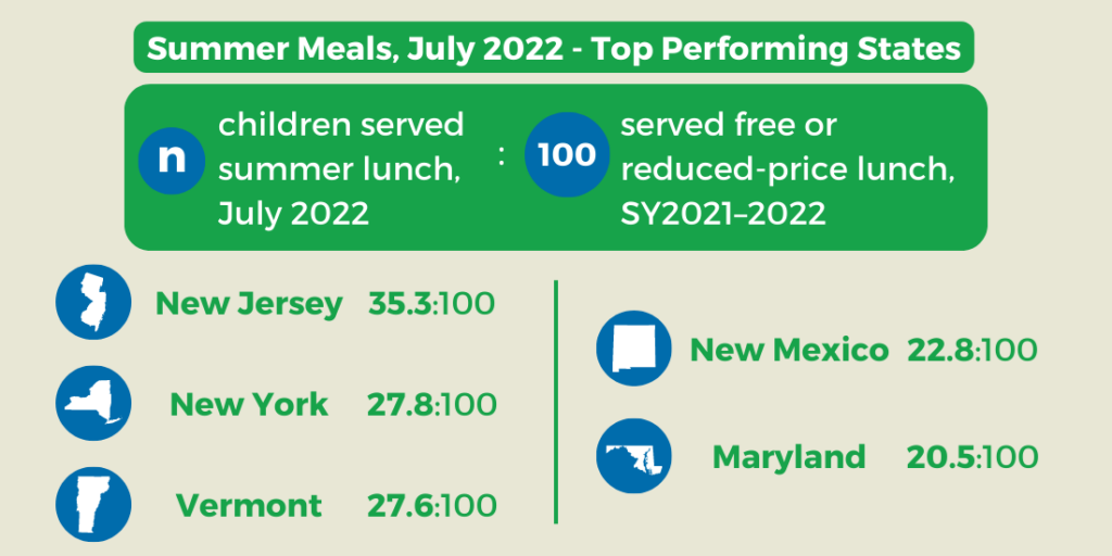 Summer Report Storytelling Page - Top-Performing States Graphic - Food ...