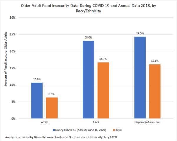 Nearly 60 Percent Increase in Older Adult Food Insecurity During COVID ...
