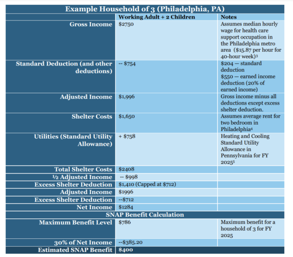 Heat and Eat: New SNAP Utility Allowance Rules - Food Research & Action ...